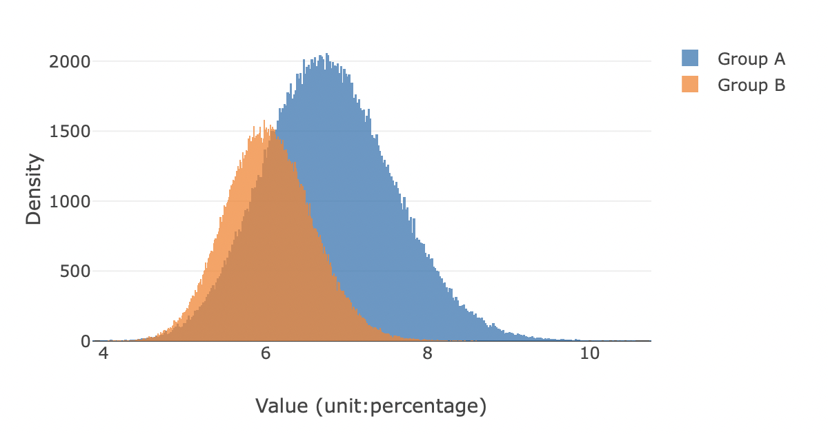 Bayesian Estimation for the Diff of Proportions